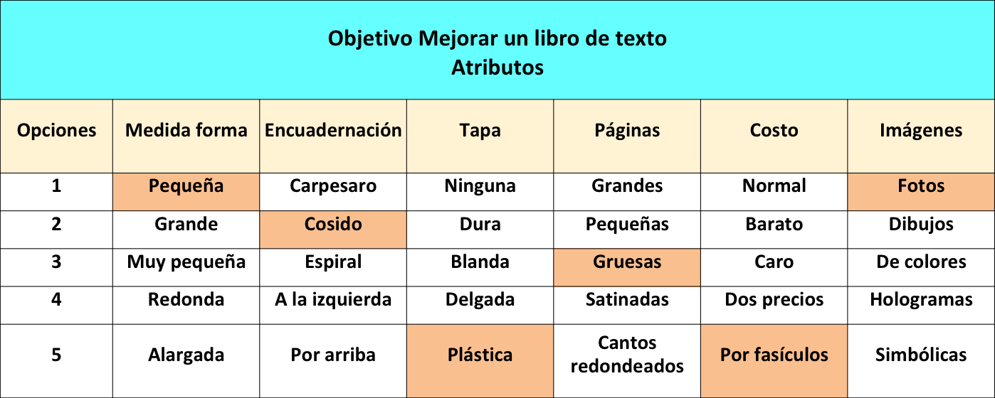 Estrategia Creativa – Análisis de Atributos – Creatividad e Innovación